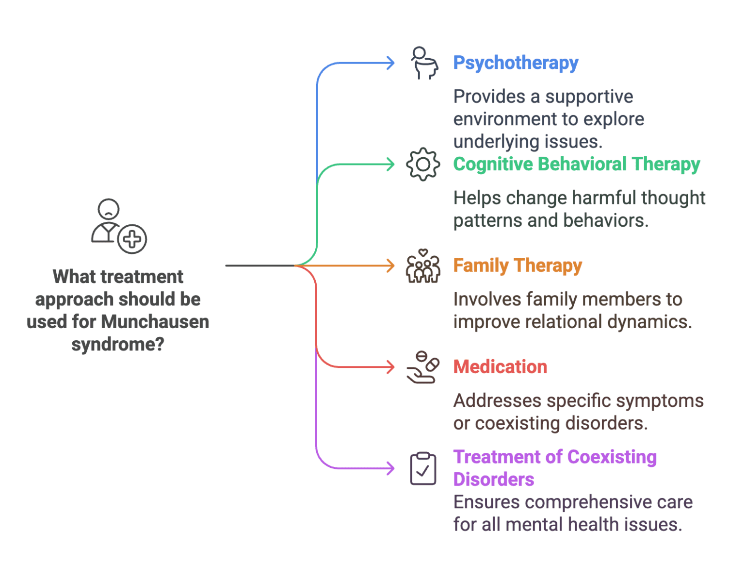 Munchausen syndrome (factitious disorder imposed on self): definition ...