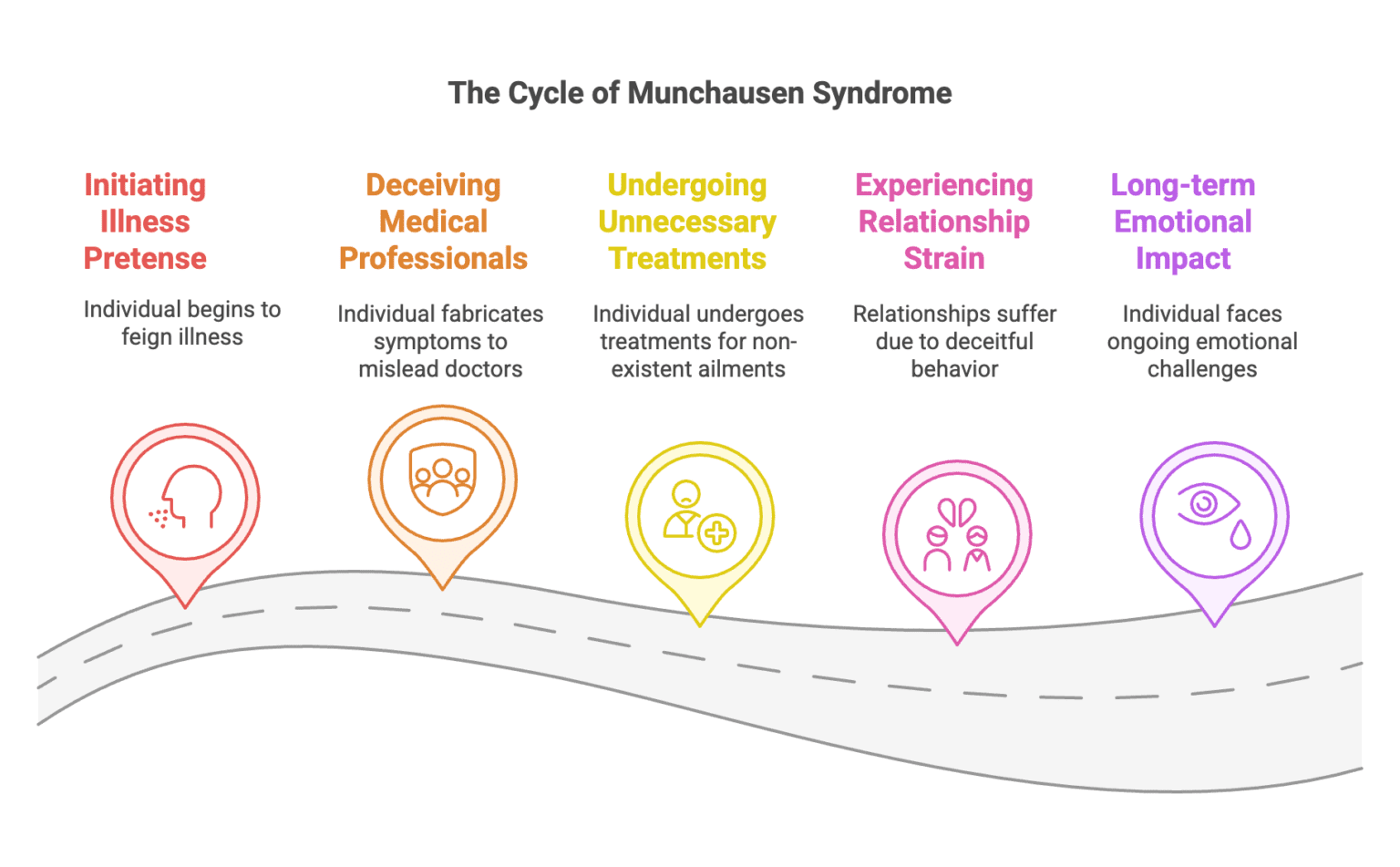 Munchausen syndrome (factitious disorder imposed on self): definition ...