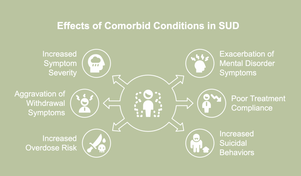 Comorbidities with substance use disorders: definition, effects ...