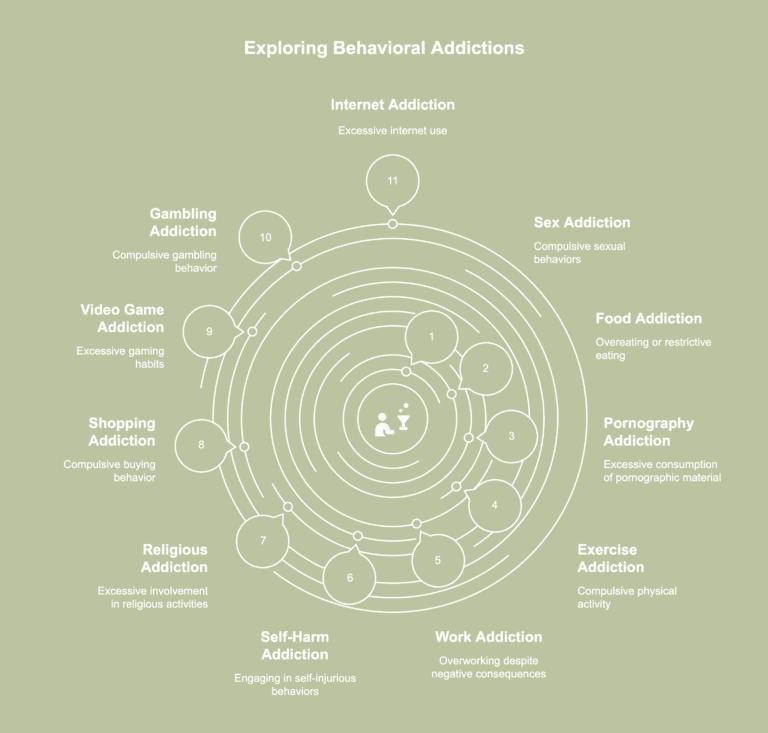21 different addiction types: physical, behavioral, and impulse control ...