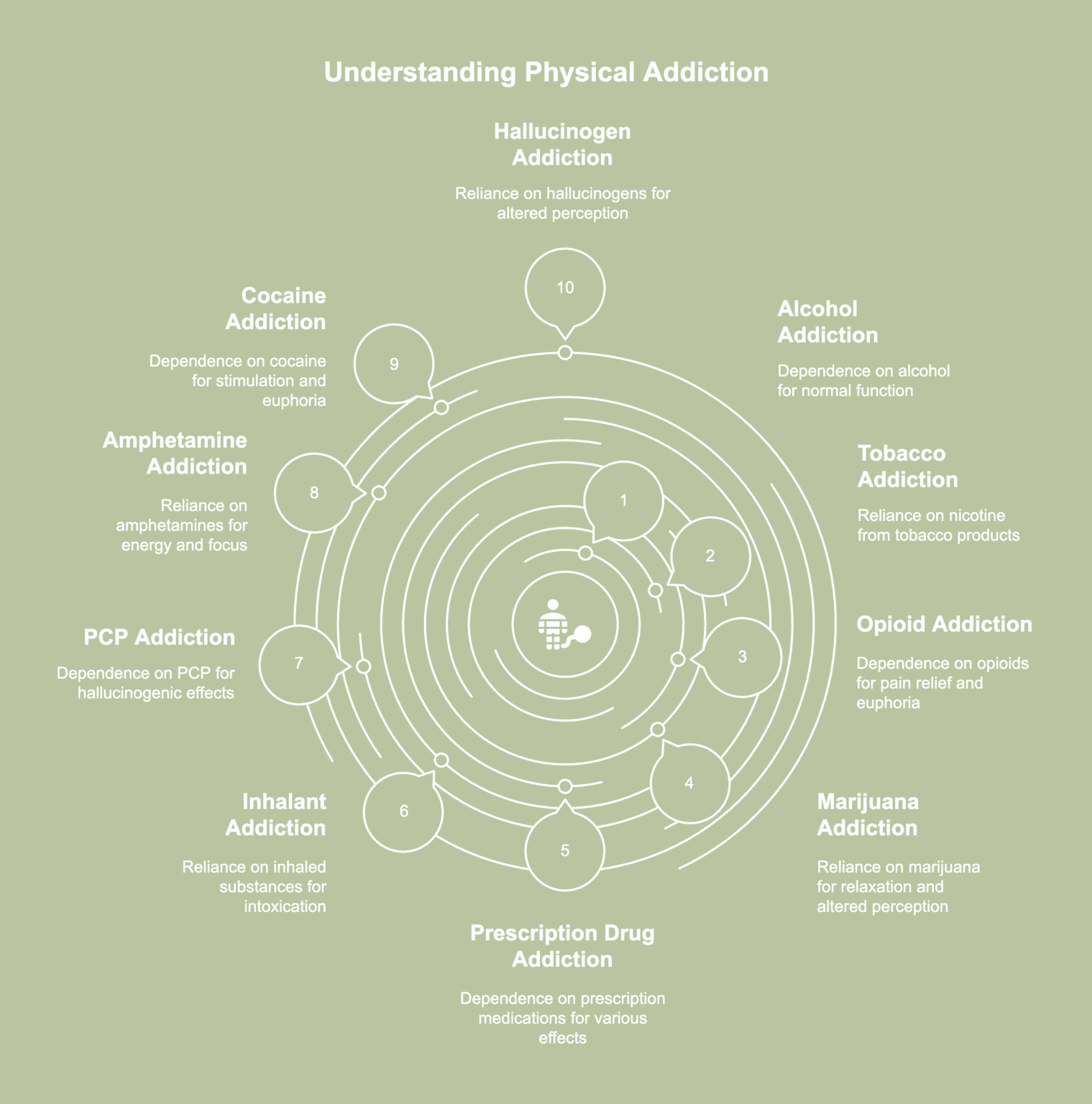 21 different addiction types: physical, behavioral, and impulse control ...