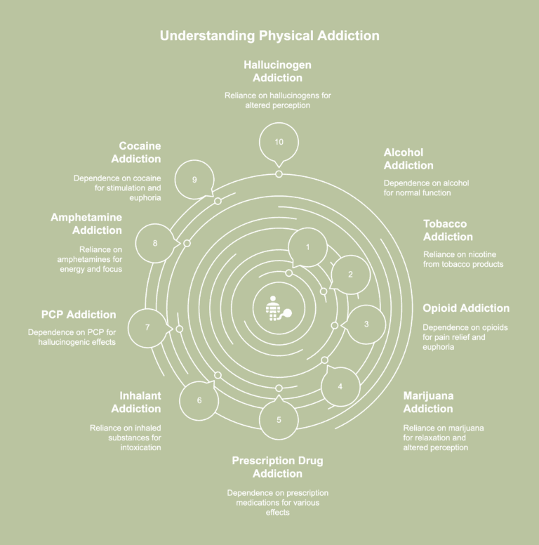 21 different addiction types: physical, behavioral, and impulse control ...