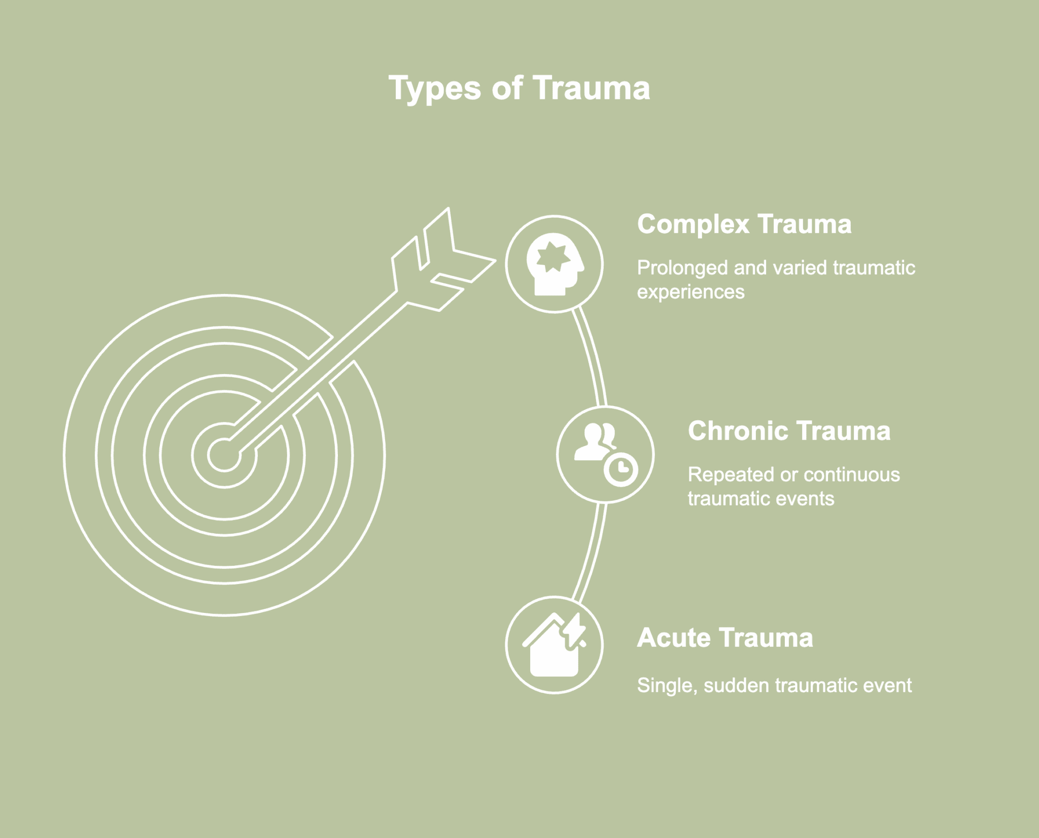 Trauma: definition, types, causes, symptoms, effects, and treatment ...