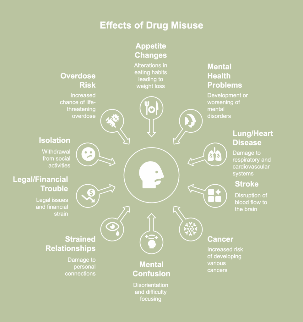 Drug abuse (substance misuse): definition, causes, effects, prevention, treatment, and commonly ...
