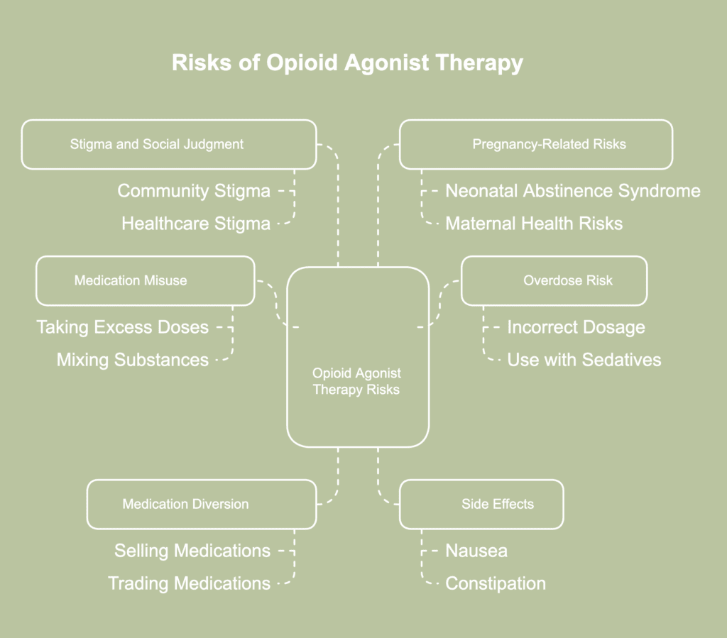 Opioid agonist therapy (methadone maintenance): definition, goal, how ...
