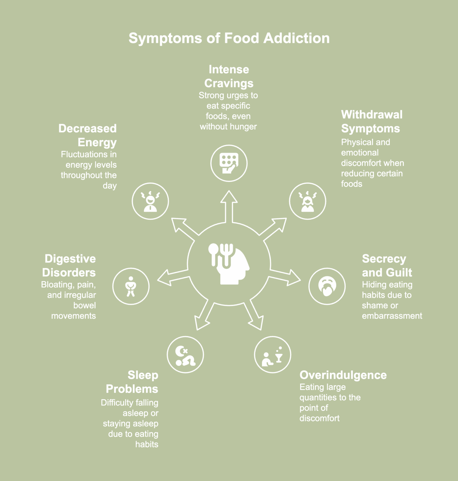 Food addiction: definition, symptoms, signs, causes, and treatment ...